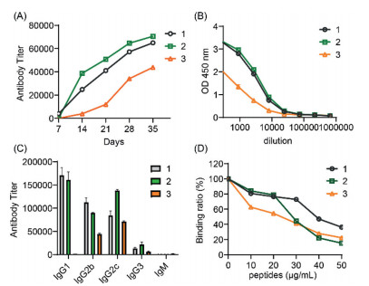 MUC1 vaccines using β -cyclodextrin grafted chitosan (CS- g -CD) as carrier via host-guest ...