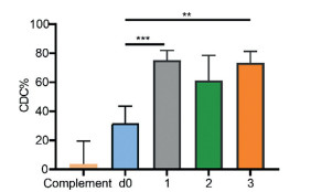 MUC1 vaccines using β -cyclodextrin grafted chitosan (CS- g -CD) as carrier via host-guest ...