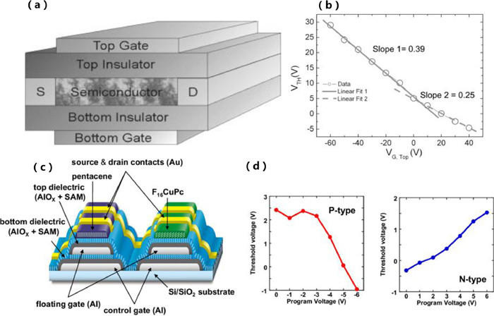 High-performance and multifunctional organic field-effect transistors