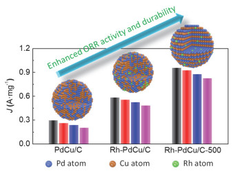Rh-Doped PdCu Ordered Intermetallics for Enhanced Oxygen Reduction Electrocatalysis with ...
